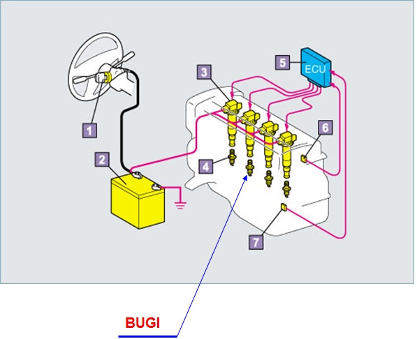 Vị trí, Chức năng, Phân Loại & Cấu tạo của Bugi xe ô tô