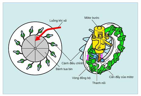 Nguyên lý hoạt động & phân loại Turbo tăng áp trên ô tô